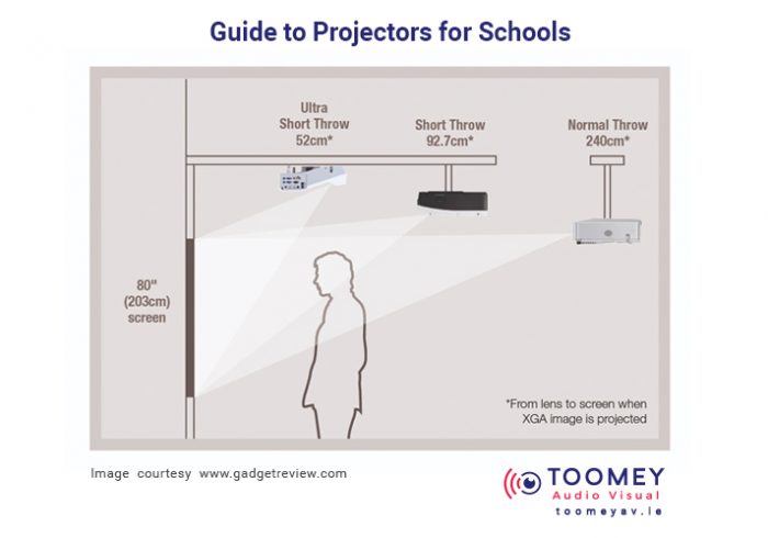 Projectors for Schools – A Complete Guide | Toomey AV